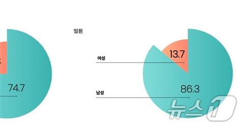 스타트업 여성 관리자는 4명 중 1명꼴임금 격차도 커