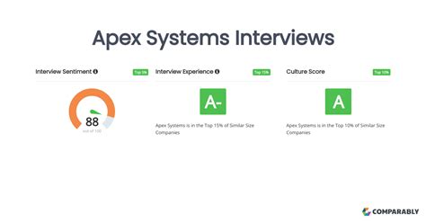 Apex Systems Interviews Comparably
