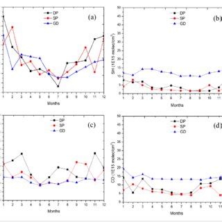 Inter Comparison Of DP SP And Ground Based Tropospheric NO 2