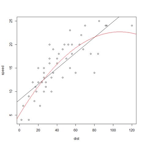 R Non Linear Regression Abline Stack Overflow