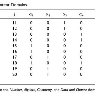 Suggested Q Matrix For Each Content Domain Download Scientific Diagram