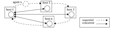 distributed processing with concurrent sequential execution download