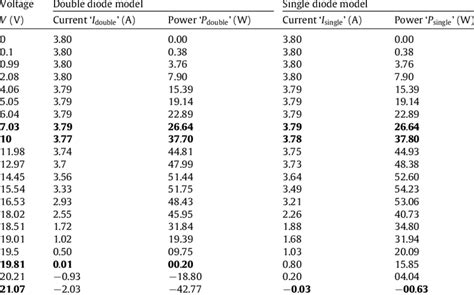 characteristic values of single and double diode models download table
