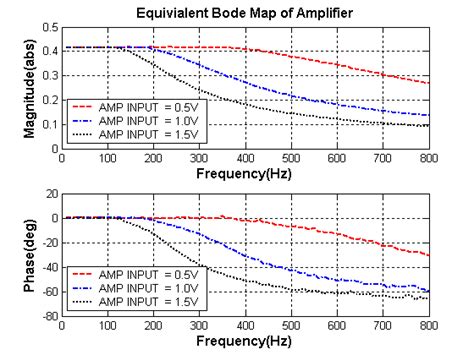Equivalent Frequency Characteristic Curves Of Power Amplifier Download High Quality Scientific