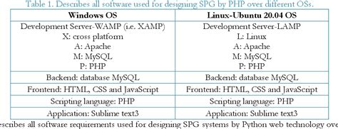 Table 1 From A Python WSGI And PHP Apache Web Server Performance