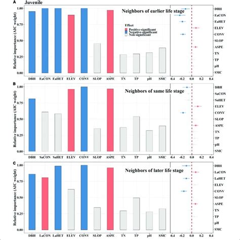 The Relative Influence Of Potential Variables Including Neighbors Of