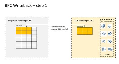 Integration Between Sac And Bpc Standard Model Sap Community