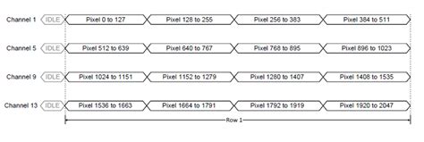 14 Pixel Remapping In 4 Output Mode 3 Download Scientific Diagram