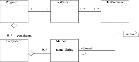 Test Suite And Sequences Download Scientific Diagram