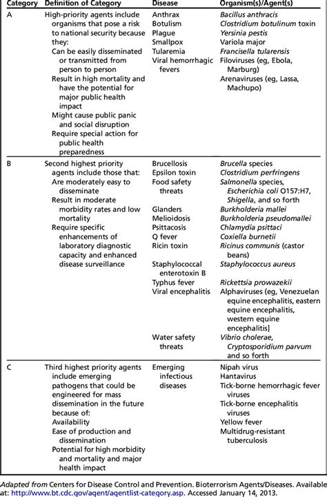 Cdc List Of Potential Bioterrorism Agents Download Table