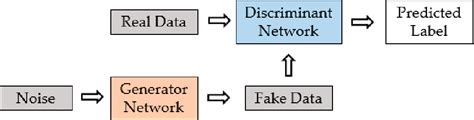 Figure 2 From Synthesis Of Normal Heart Sounds Using Generative Adversarial Networks And