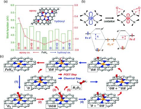 First‐principle Dft Analysis Of The Effect Of Surface Oxidation On A