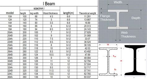 Benefits Of I Beams In Construction Beams Steel Beams I Beam