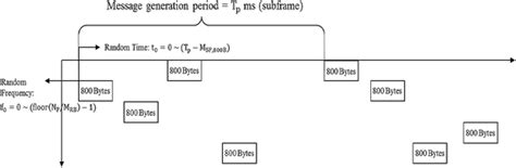 Resource Allocation For Event Triggered Traffic Download Scientific