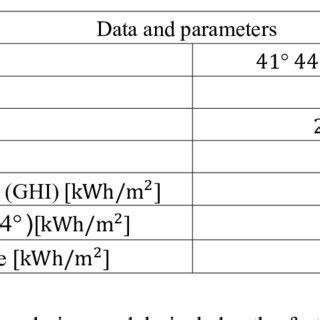 Data And Parameters For The Solar PV System Download Scientific Diagram