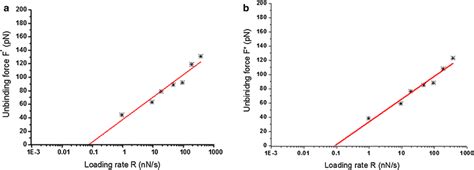 F Vs Lnr Plots For Aptamer 33 A And Aptamer 45 B In The Dfs