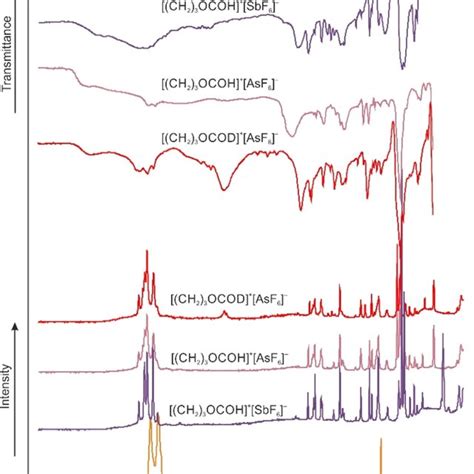 Raman Spectrum Of γ‐butyrolactone Infrared And Raman Spectra Of