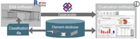 Workflow To Use A Bim Model For A Holistic Evaluation Download