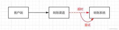 【安全】java幂等性校验解决重复点击（6种实现方式）幂等校验 Csdn博客