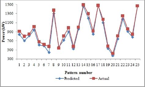 Figure 1 From Optimized Radial Basis Function Neural Network Model For Wind Power Prediction
