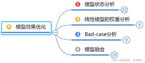 人工智能——多算法组合与模型最优多个模型择优 Csdn博客