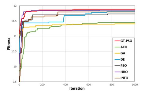group theoretic particle swarm optimization for gray level medical