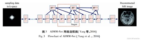【医学图像智能计算】dl在医学影像中的应用综述—图像重建 mri complex conv csdn博客