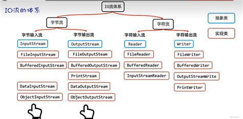 20231113java学习文件字符输入输出流字节缓冲流字符输入输出转换流打印流数据输入输出流序列化流io框架特殊文件