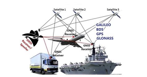 5 Proven Methods To Ensure Your Gnss Security Ericco Inertial Technology