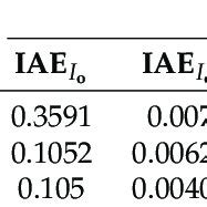 Absolute Error Index Iae Index Of Different Control Schemes