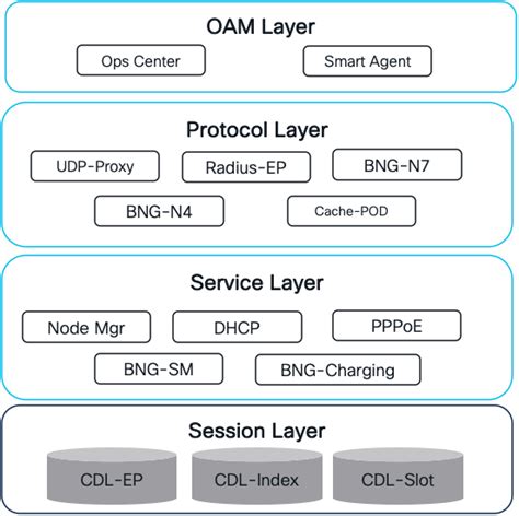 Understanding 3 Ucs Server Geo Red Control Plane Deployment Cloud