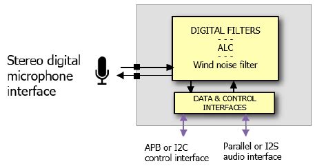 24 Bit PDM To PCM 115 DB SNR PLL Less 2 Channels