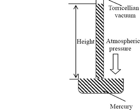1 Torricellis Experiment Download Scientific Diagram