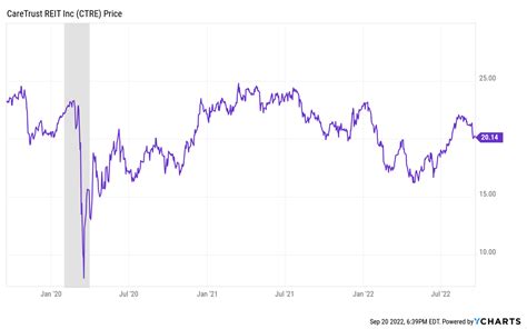 Caretrust Reit Snf Industry Fundamentals Appear To Be Rebounding Nyse