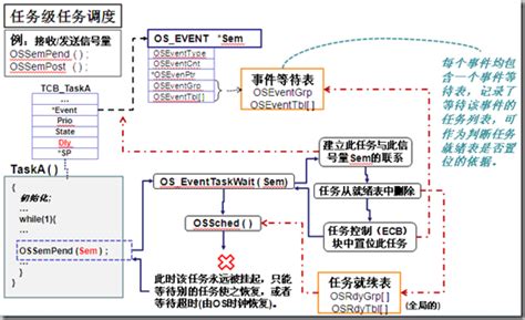 Ucos Ii中的任务切换机制转ucos切换任务的过程知乎 Csdn博客