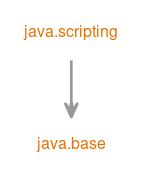 Java Scripting Java SE 11 JDK 11