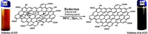 Reduction Of Graphene Oxide A Solution Of Graphene Oxide B
