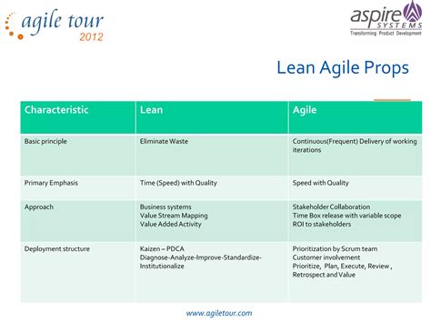 at2012 chennai lean agile krishnas ppt