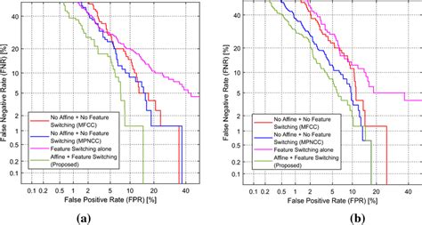 Comparison Of Det Curves For Speaker Verification Using Proposed Method