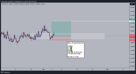 OANDA NZDCHF Chart Image By Milanbosters TradingView