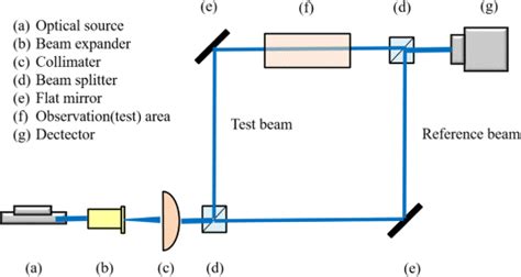 Schematic Design Of The Phase Shifting Interferometer System Download