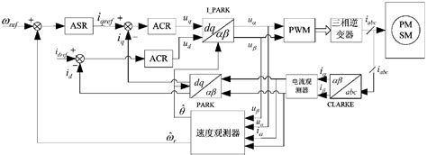 Dual Current Observer Based Permanent Magnet Synchronous Motor Control