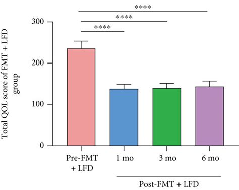 Ibs Qol And Ibs Sss Of The Fmt And Fmtlfd Groups Before And After