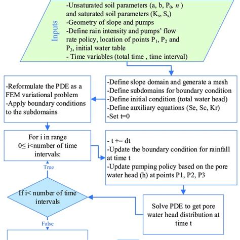 Flowchart Of The Written Python Code Using DOLFIN Package To Solve The Download Scientific