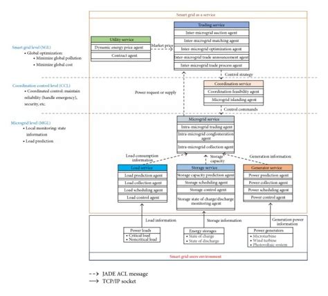 Mas Based Smart Grid Service Oriented Architecture Download Scientific Diagram