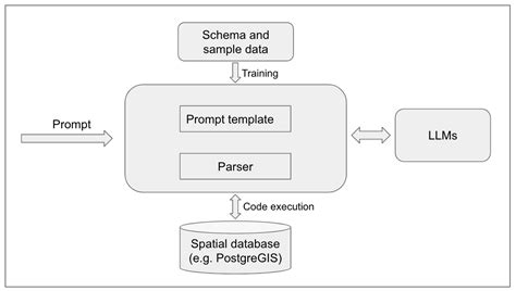 is chatgpt a good geospatial data analyst exploring the integration of