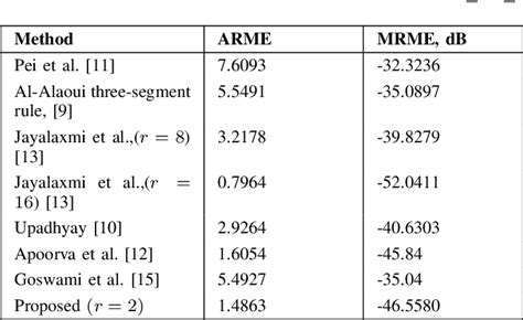 Table Ii From Fractional Bilinear Transform Based Design Of Wideband Digital Differentiator