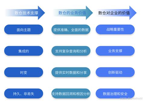 一文解读数据仓库的分层逻辑和原理数仓分层原理及其解释 Csdn博客