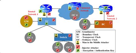 Ptp Network With Attack And Attacker Positions Download Scientific