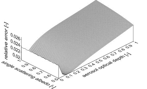 Minimization Error Computed In Accordance To Eq 13 Download Scientific Diagram